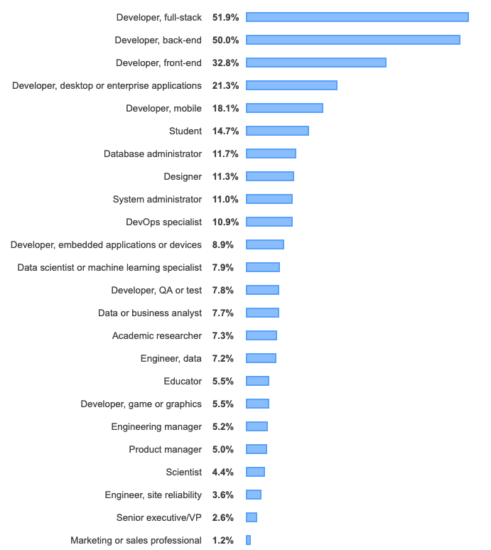 The Full Stack Data Scientist